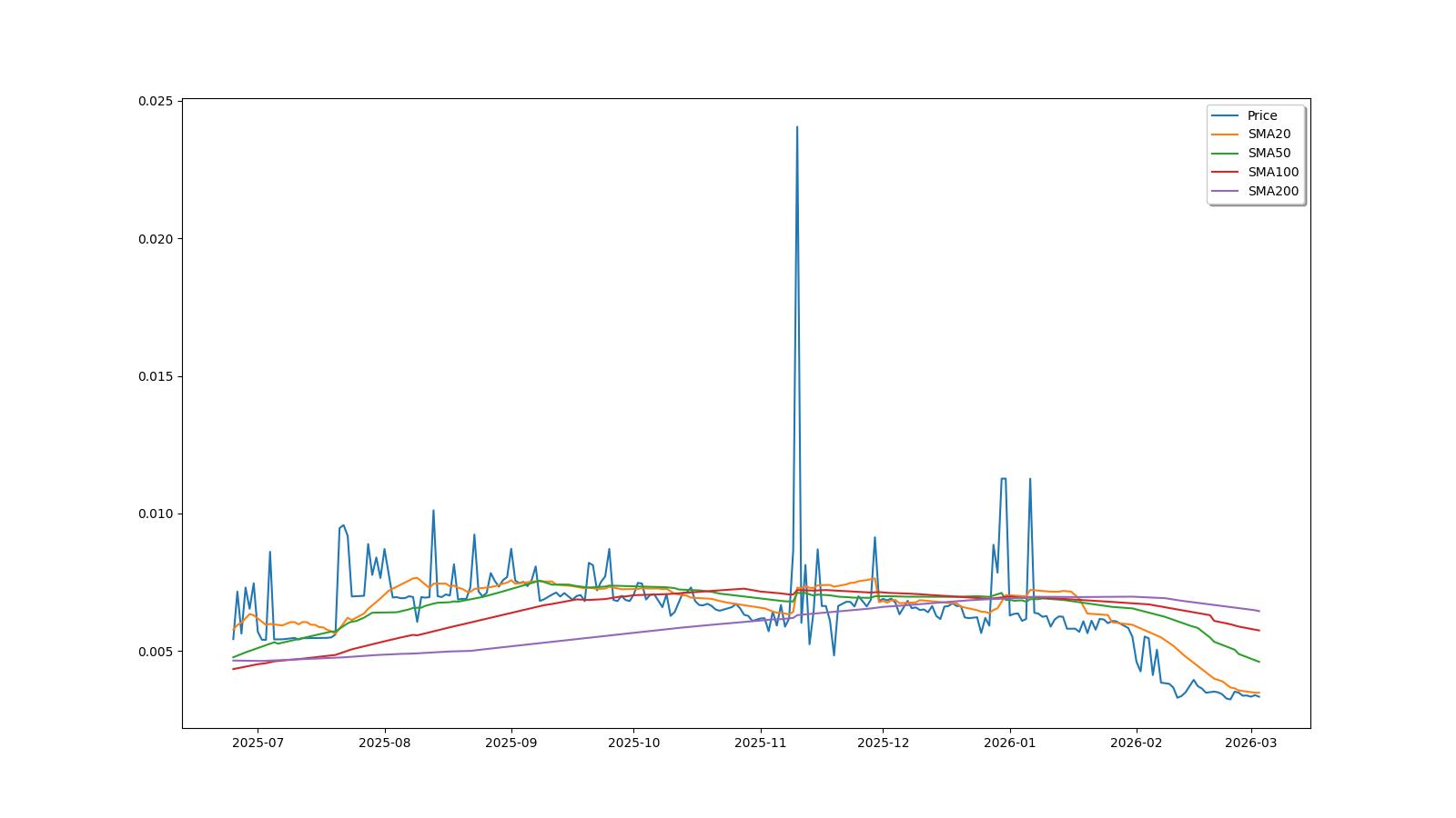 Pesobit Simple Moving Averages