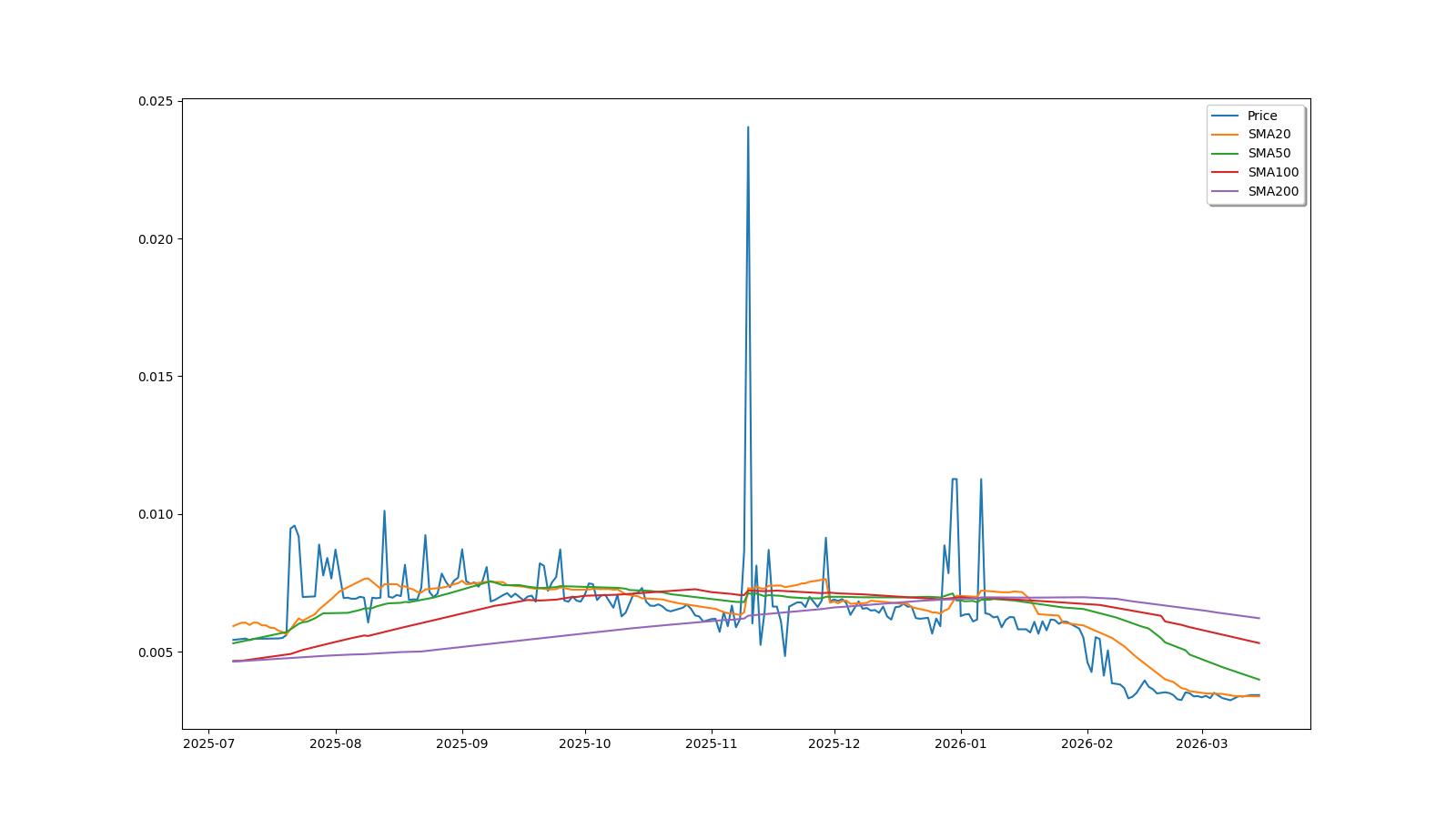 Pesobit Simple Moving Averages