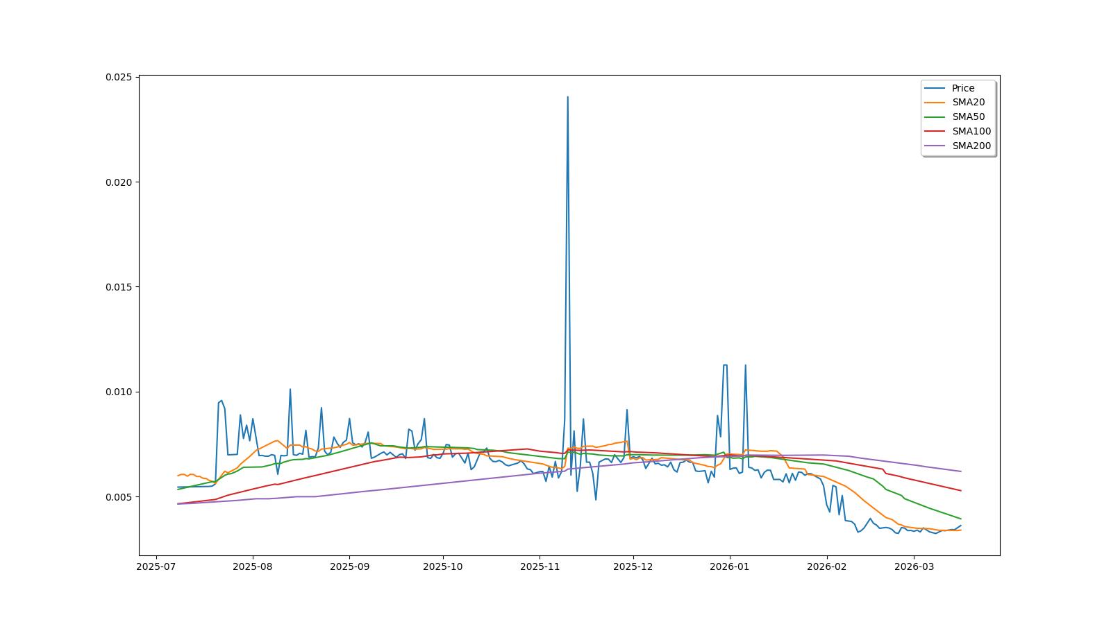 Pesobit Simple Moving Averages