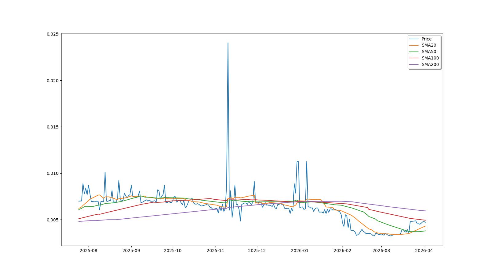 Pesobit Simple Moving Averages