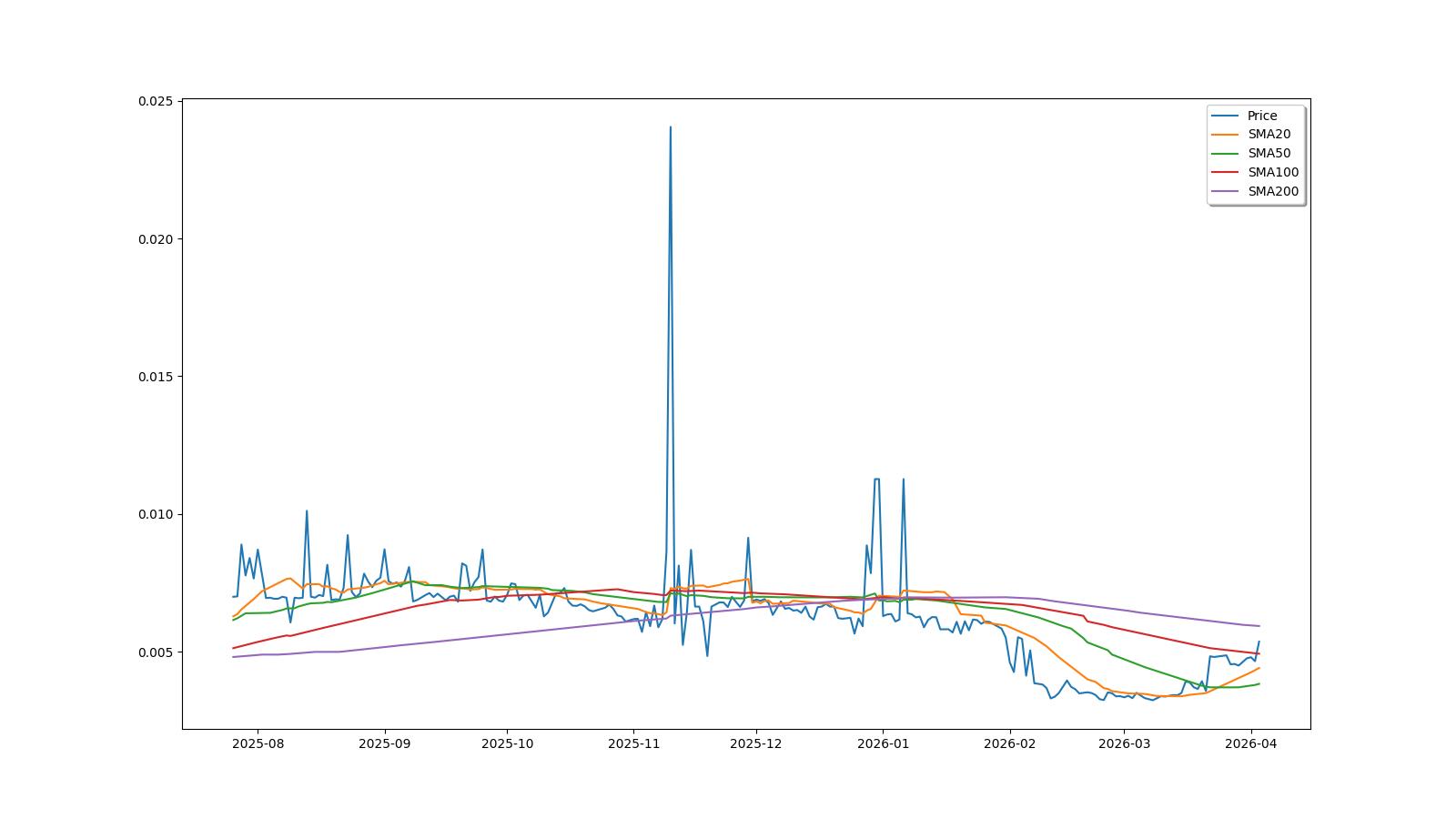 Pesobit Simple Moving Averages