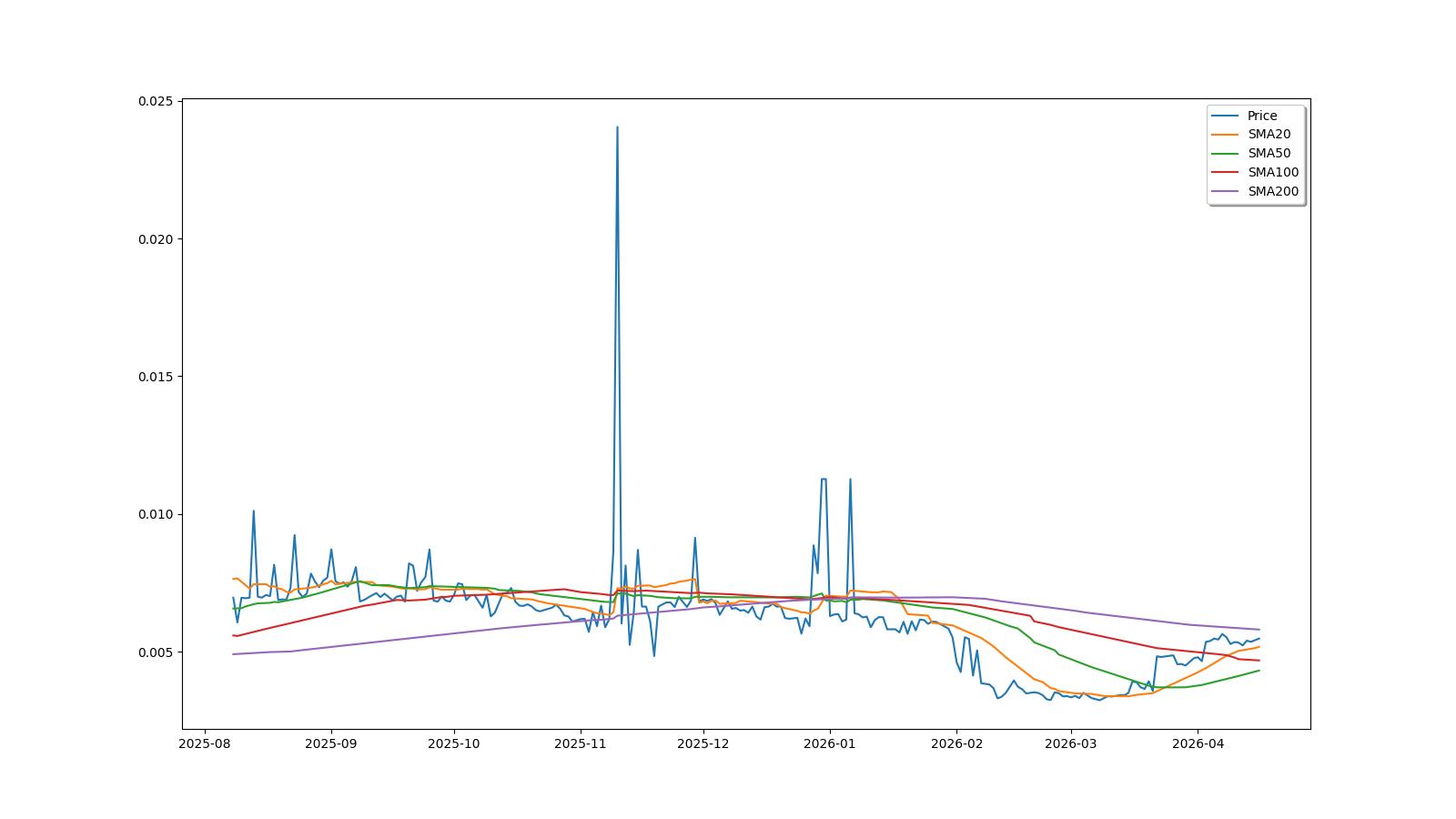 Pesobit Simple Moving Averages