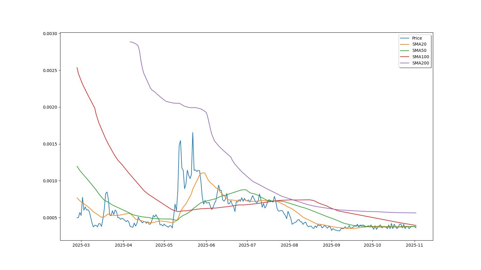 Pesto the Baby King Penguin Simple Moving Averages