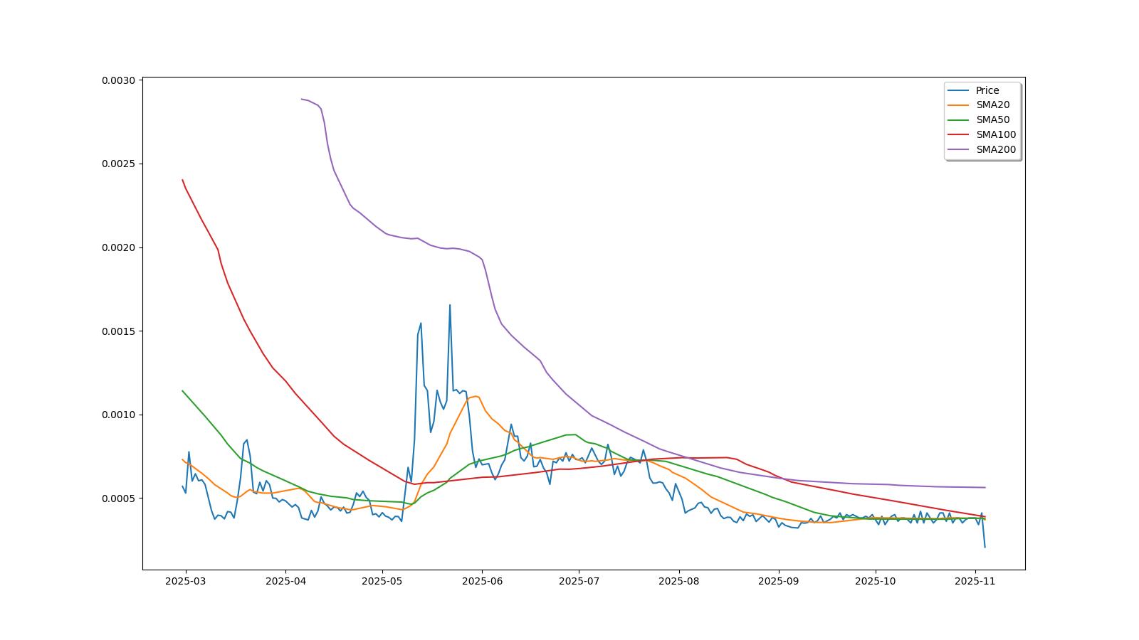 Pesto the Baby King Penguin Simple Moving Averages