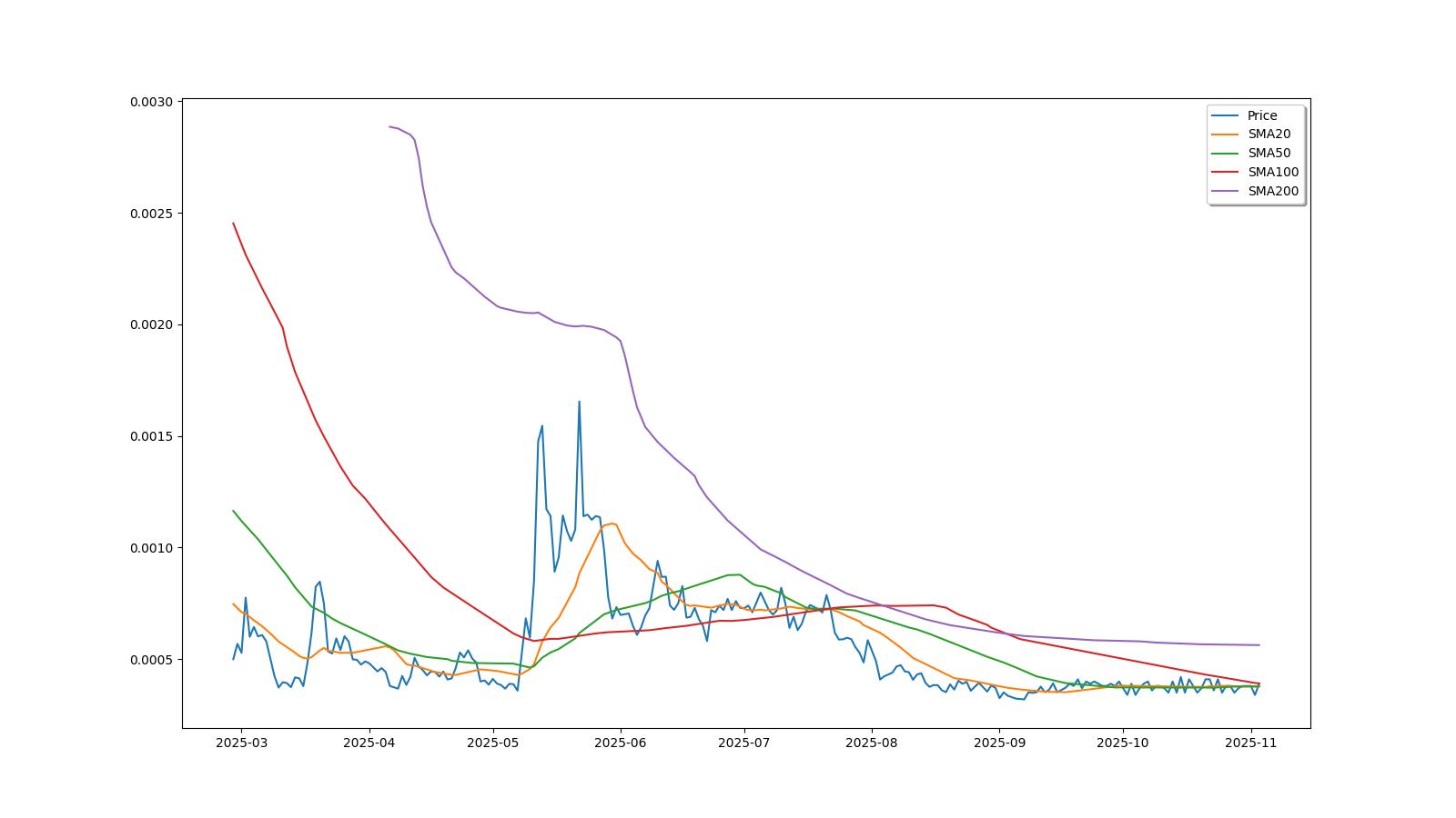 Pesto the Baby King Penguin Simple Moving Averages