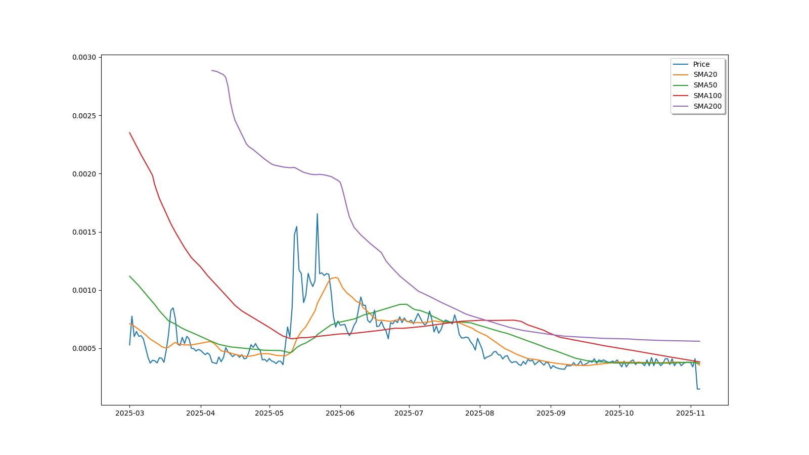 Pesto the Baby King Penguin Simple Moving Averages