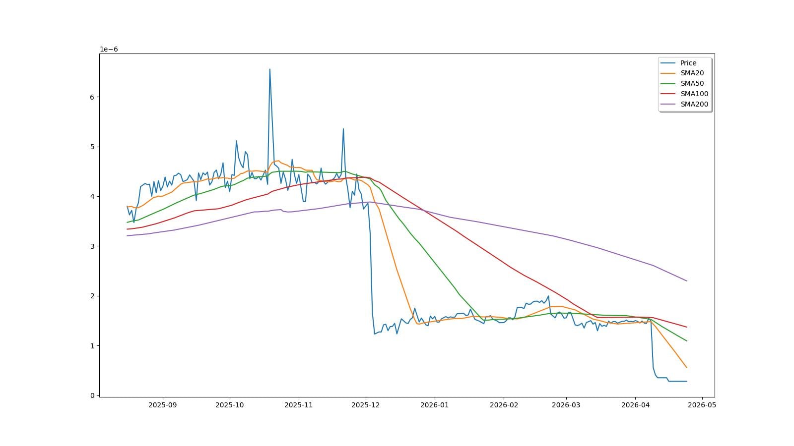 Petals Simple Moving Averages