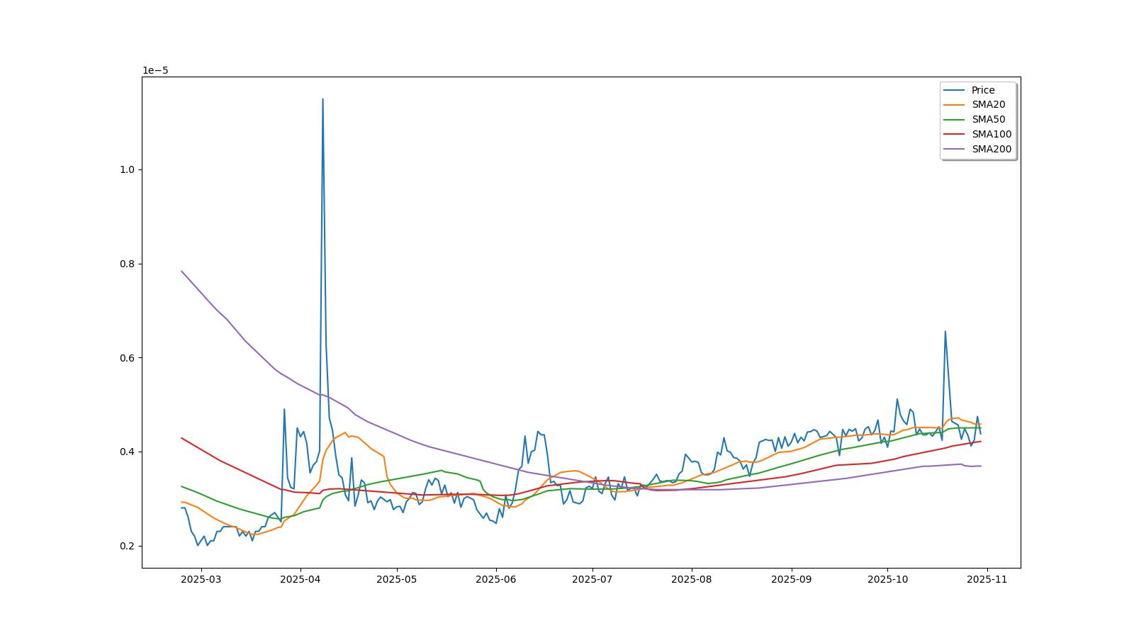 Petals Simple Moving Averages