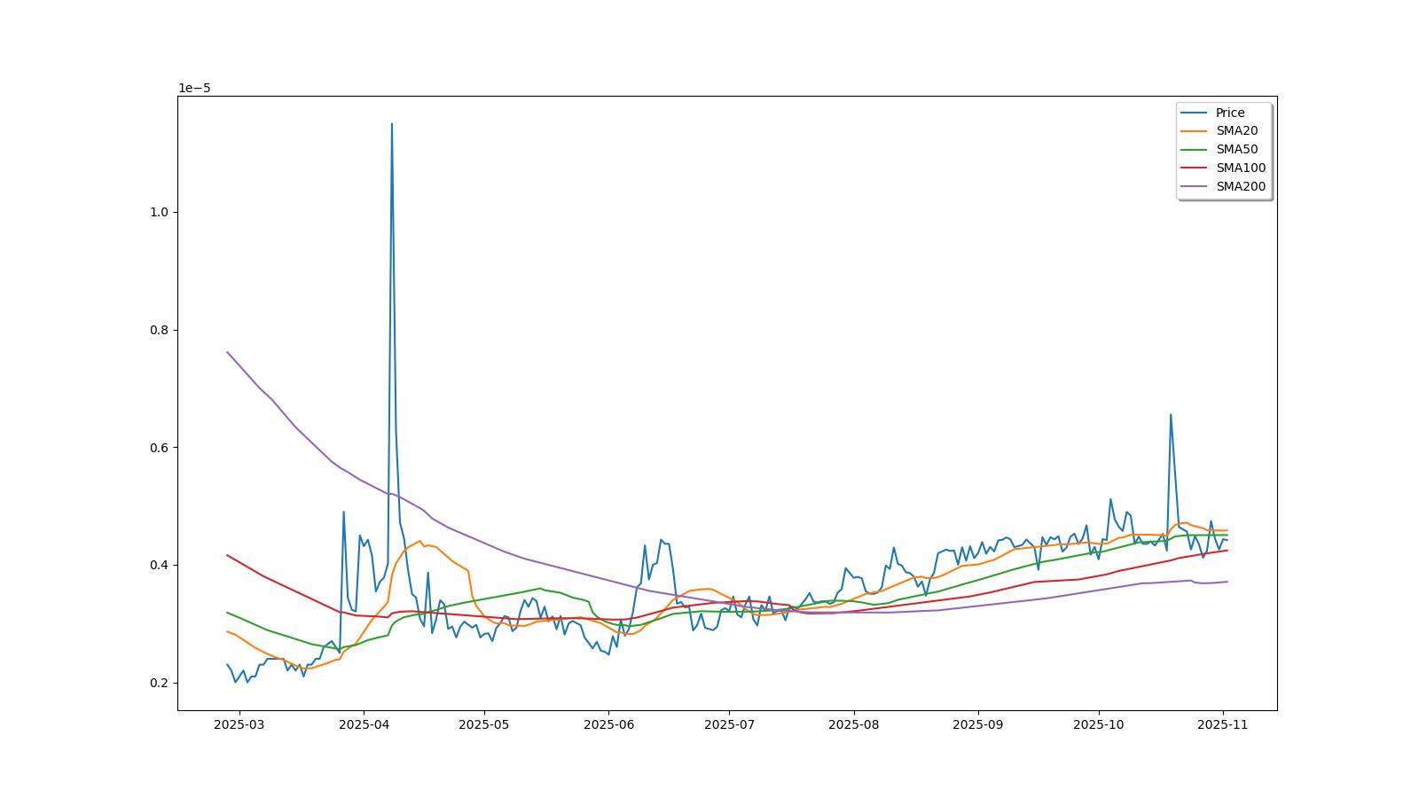 Petals Simple Moving Averages