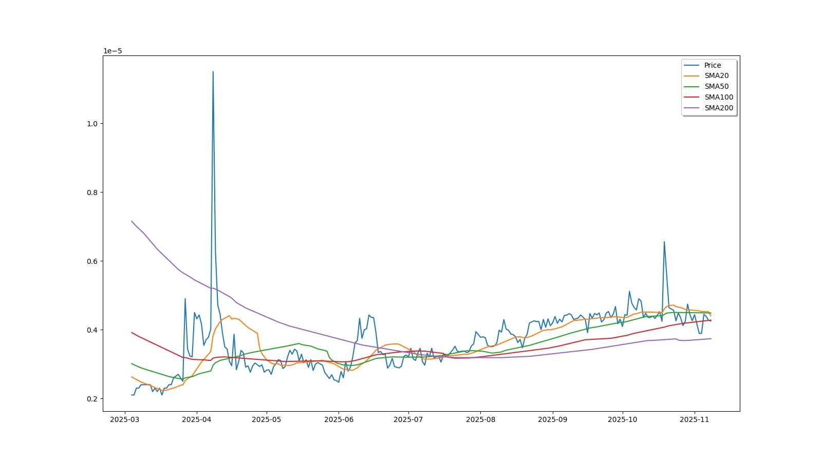 Petals Simple Moving Averages
