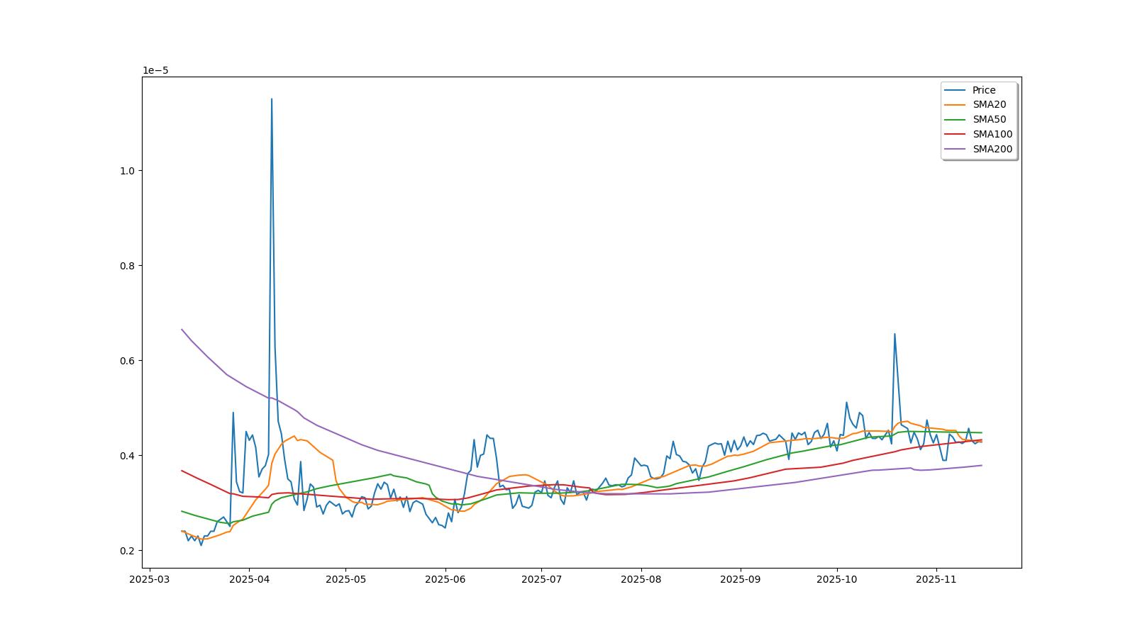 Petals Simple Moving Averages