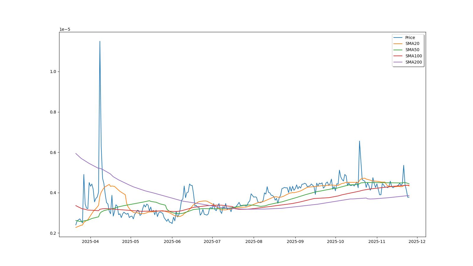 Petals Simple Moving Averages