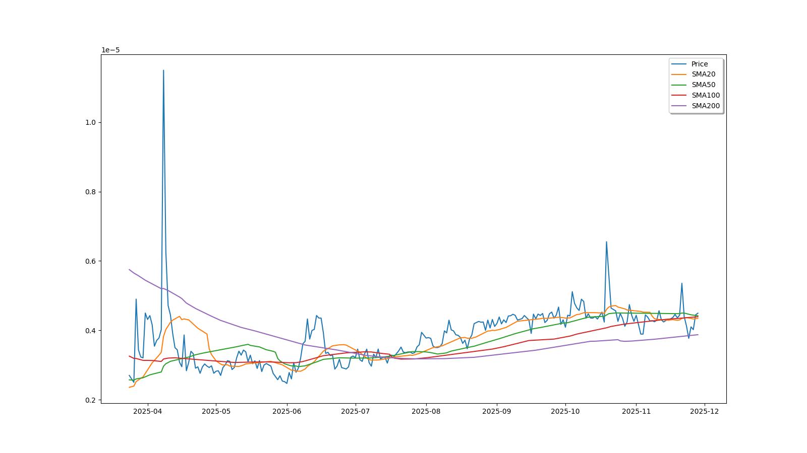 Petals Simple Moving Averages
