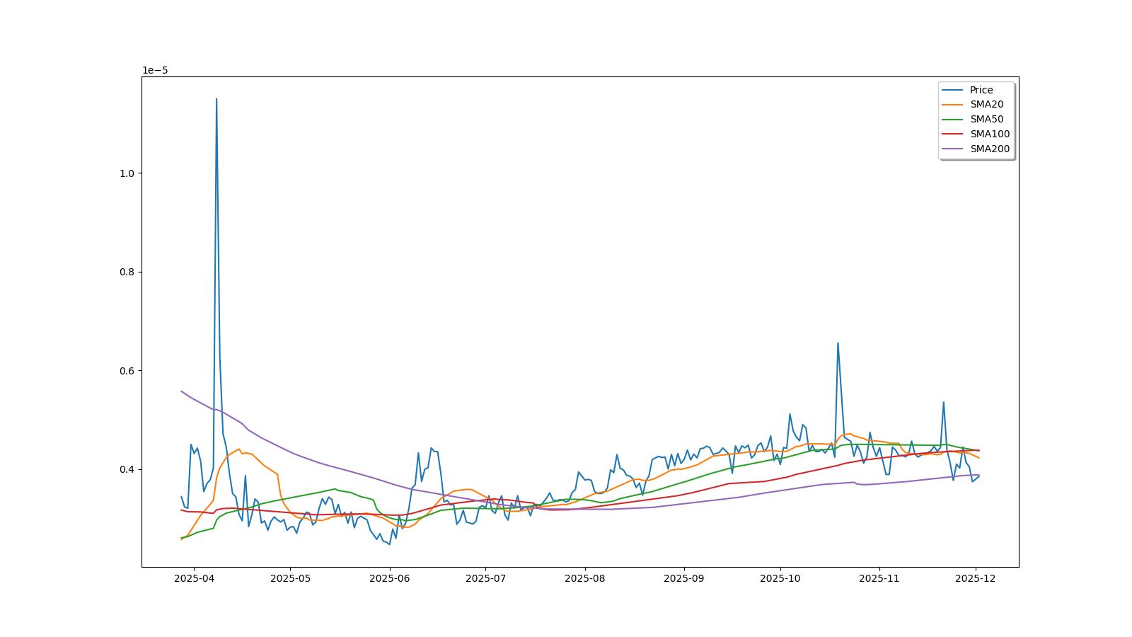 Petals Simple Moving Averages
