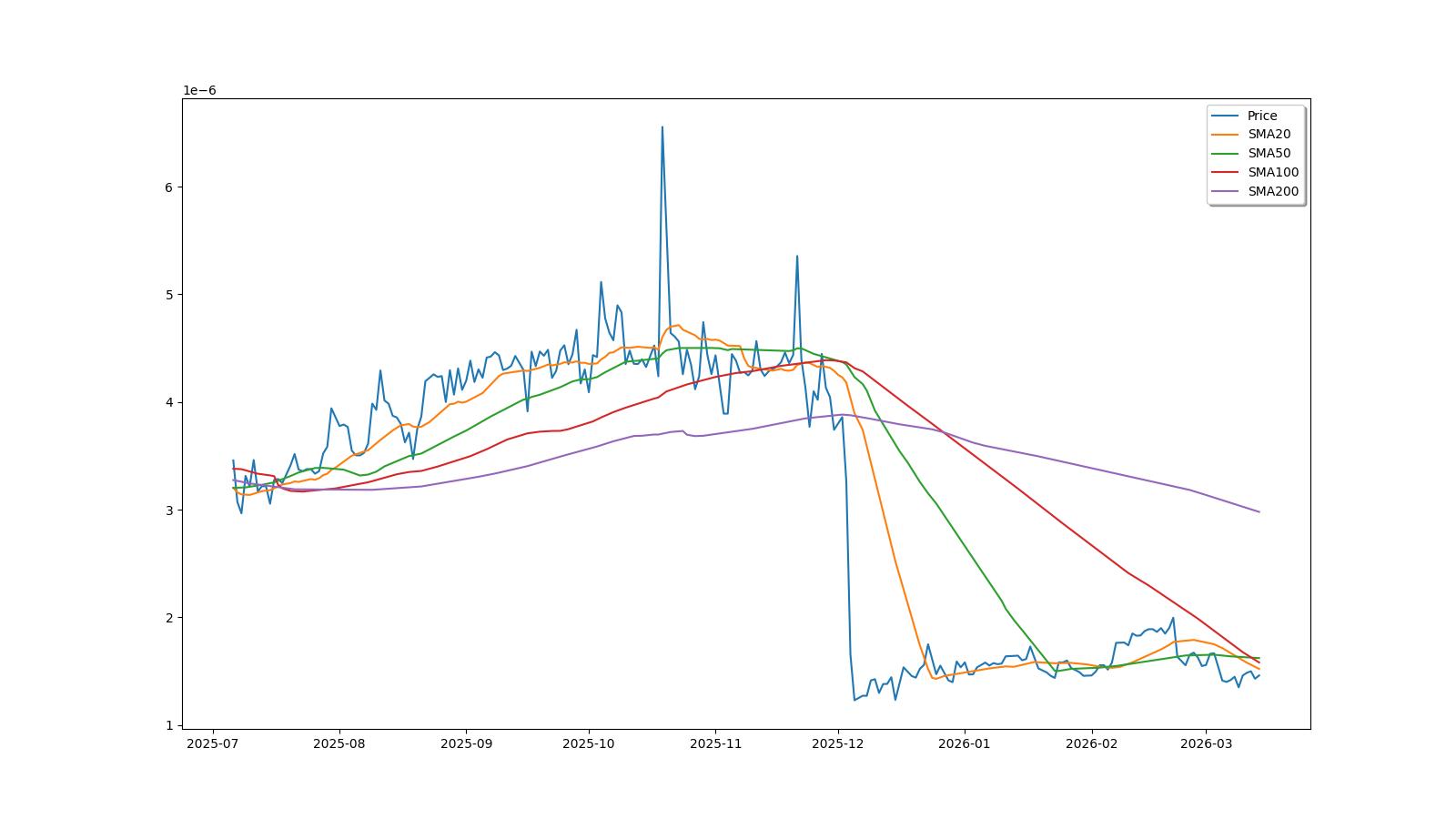 Petals Simple Moving Averages