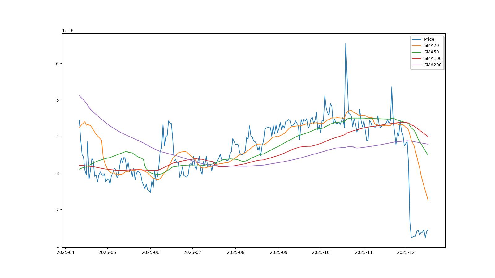 Petals Simple Moving Averages