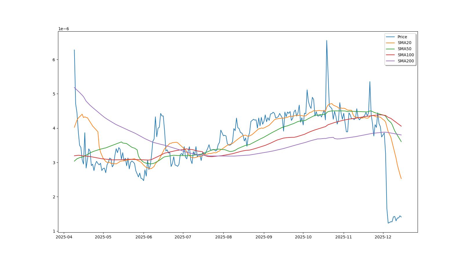 Petals Simple Moving Averages