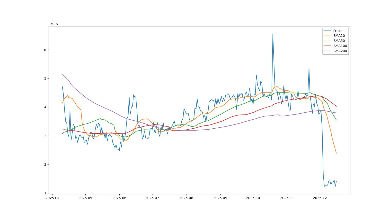 Petals Simple Moving Averages