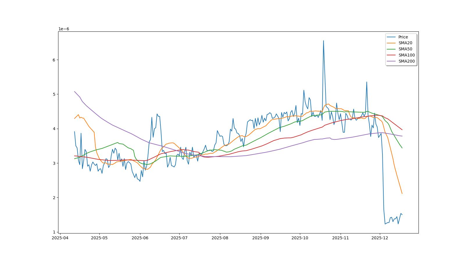Petals Simple Moving Averages