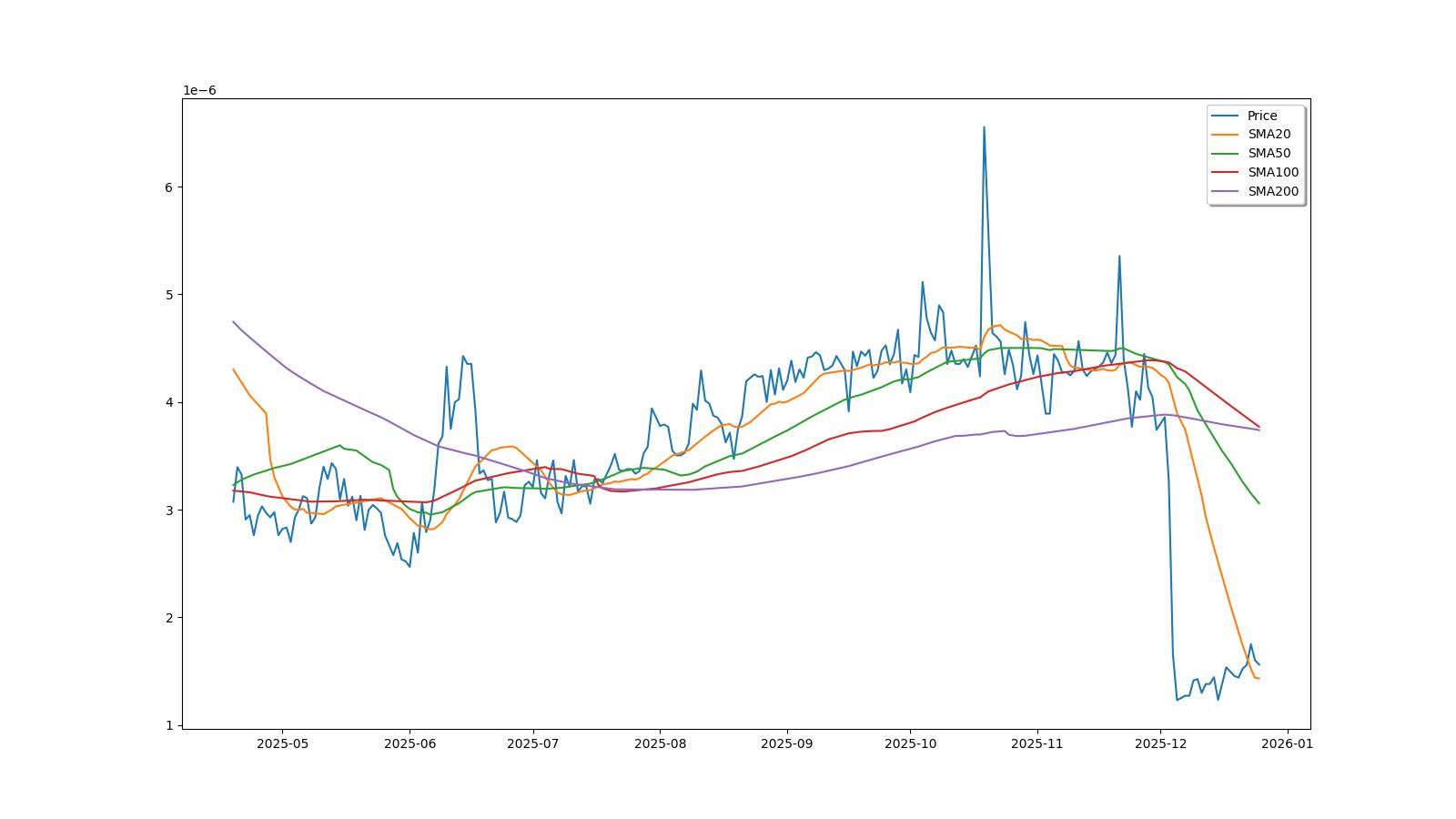 Petals Simple Moving Averages