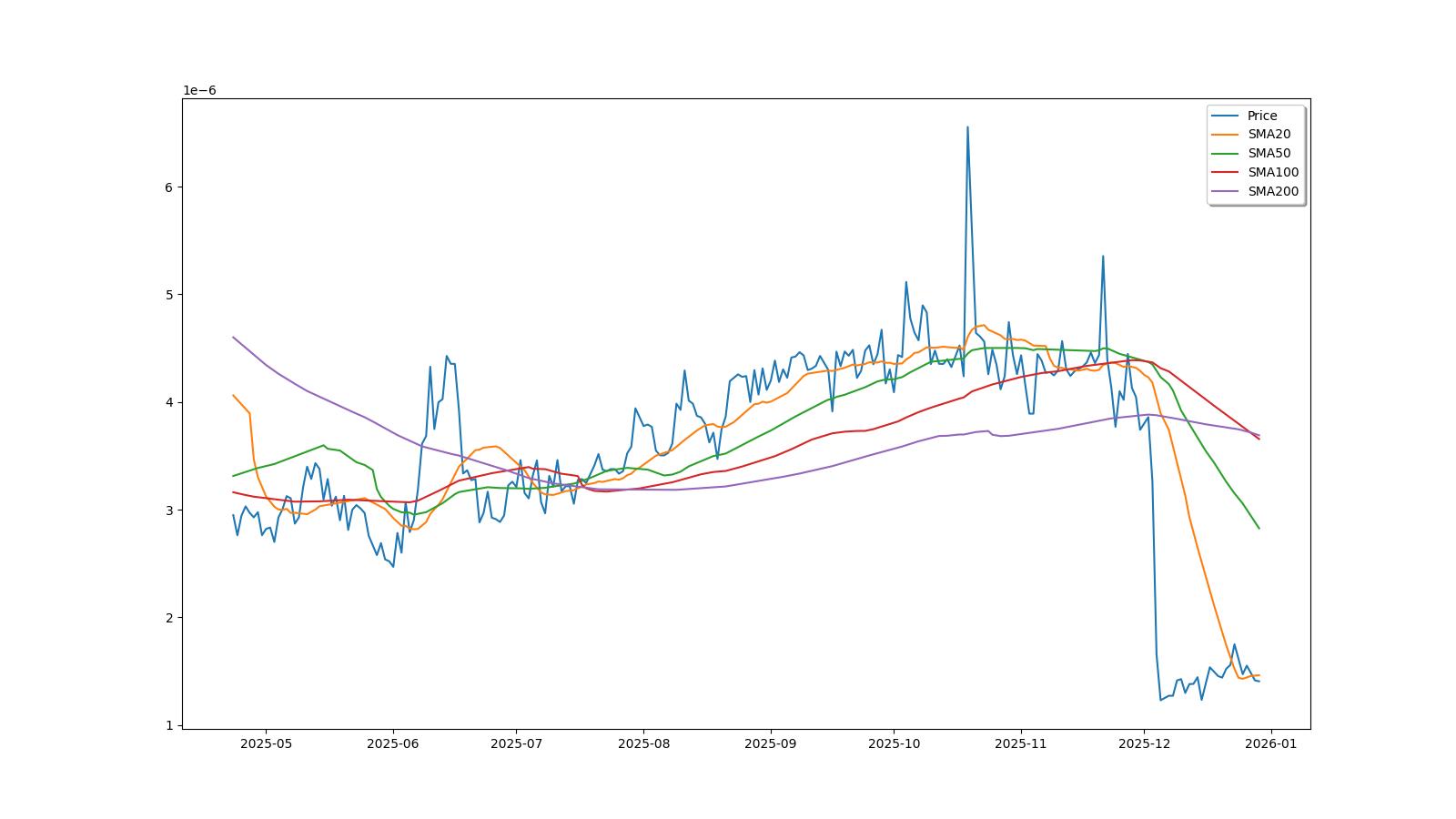 Petals Simple Moving Averages