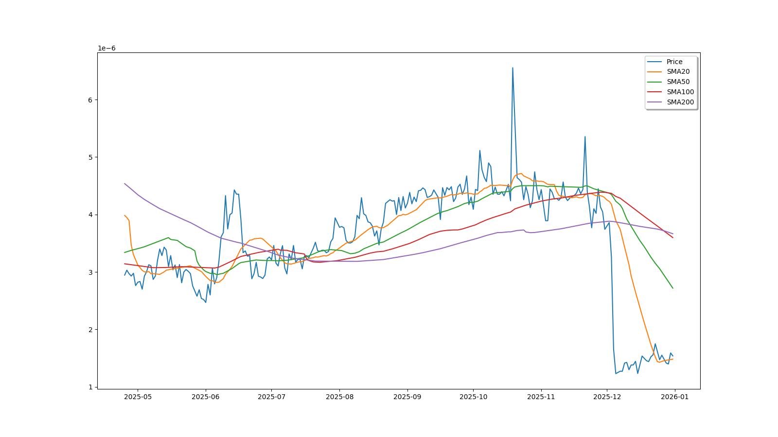 Petals Simple Moving Averages