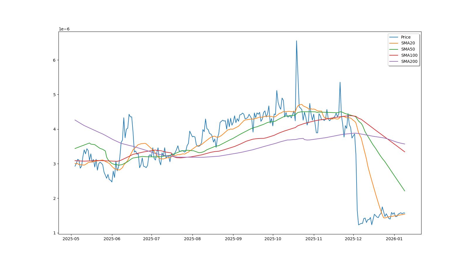 Petals Simple Moving Averages