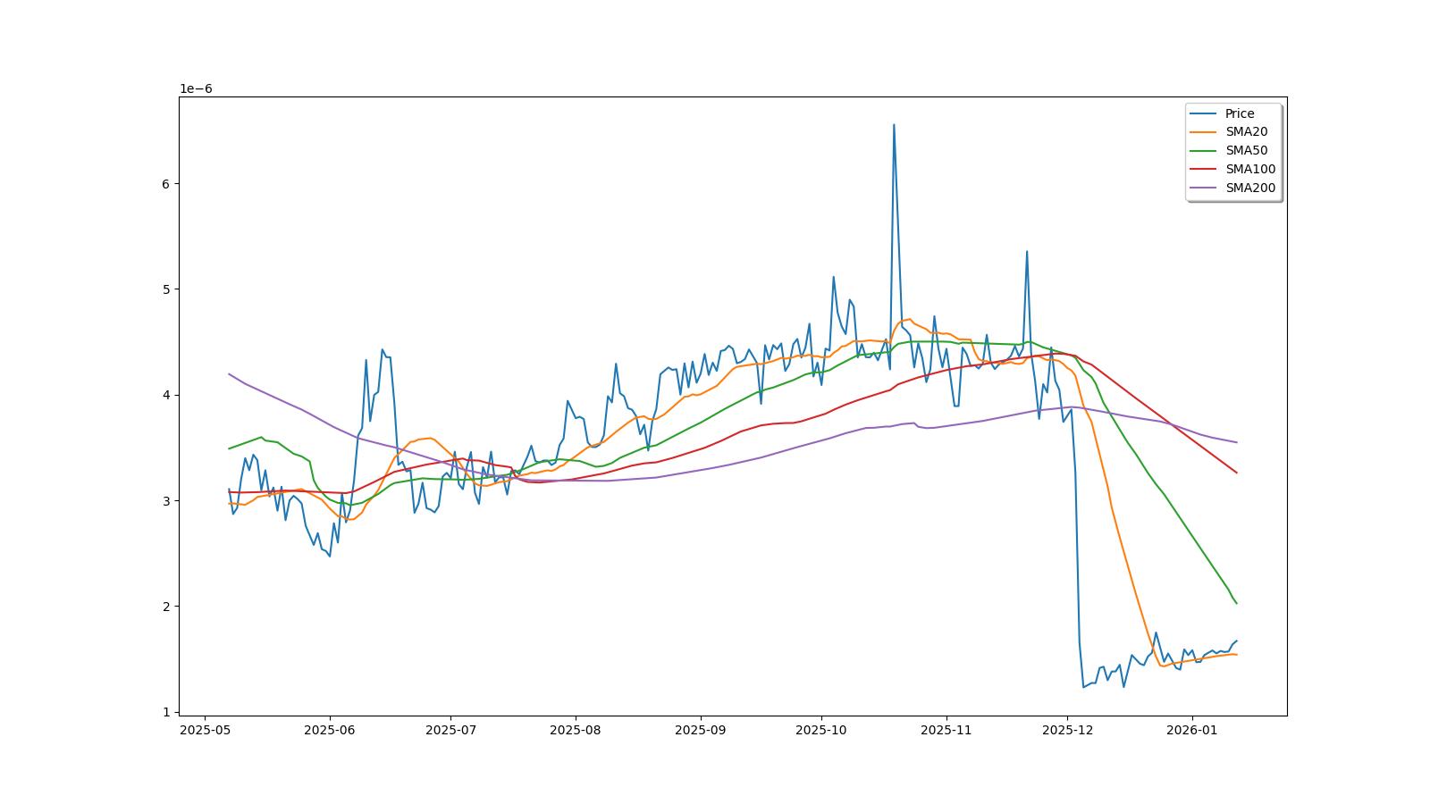 Petals Simple Moving Averages
