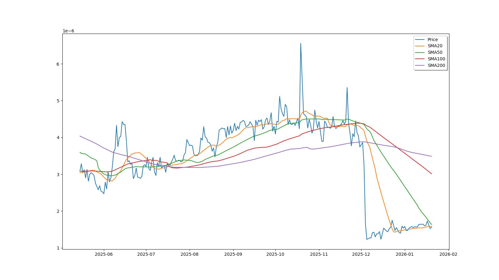 Petals Simple Moving Averages