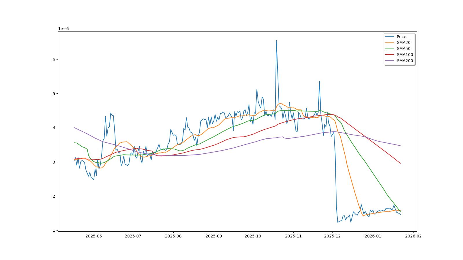 Petals Simple Moving Averages