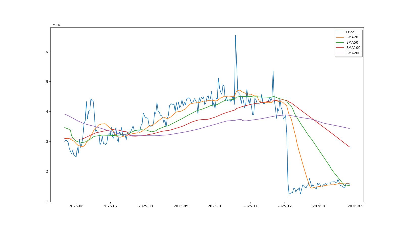 Petals Simple Moving Averages