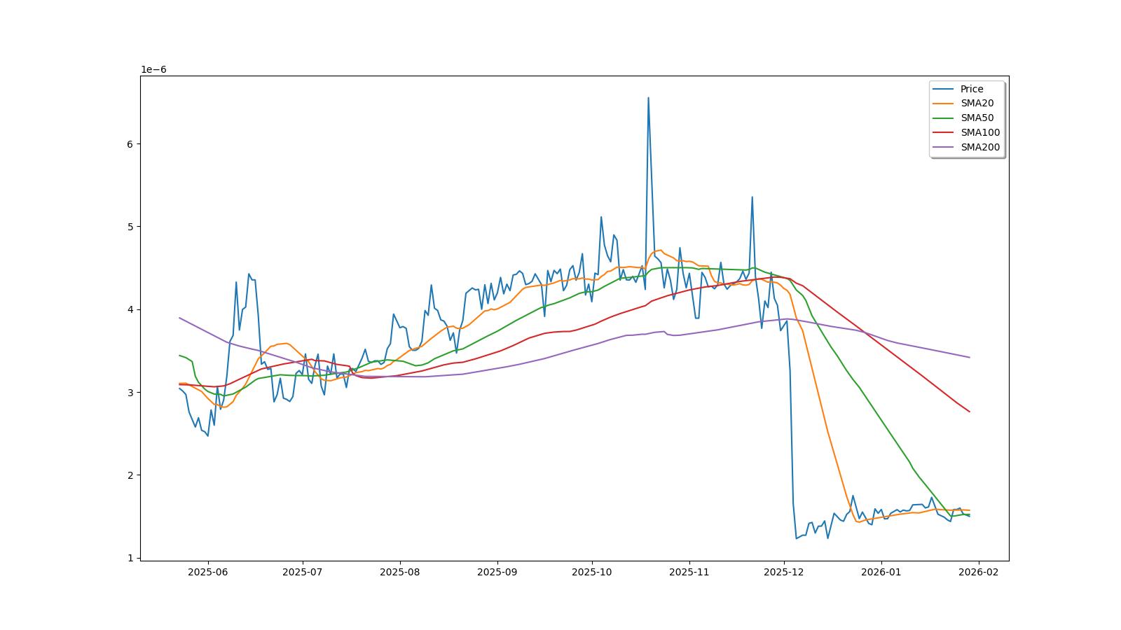 Petals Simple Moving Averages