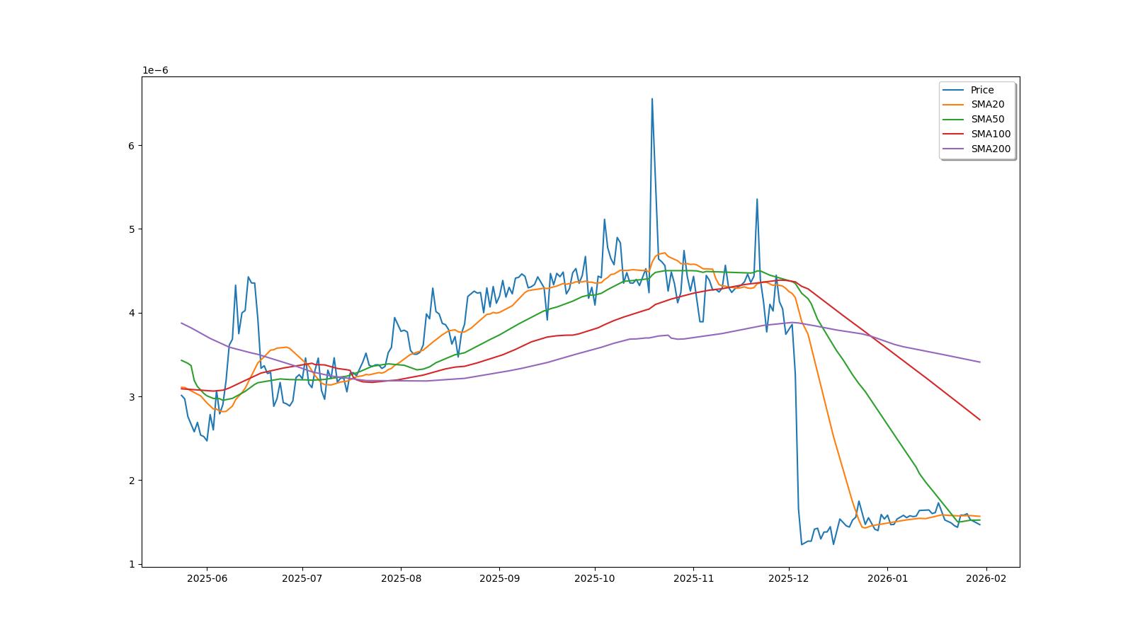 Petals Simple Moving Averages
