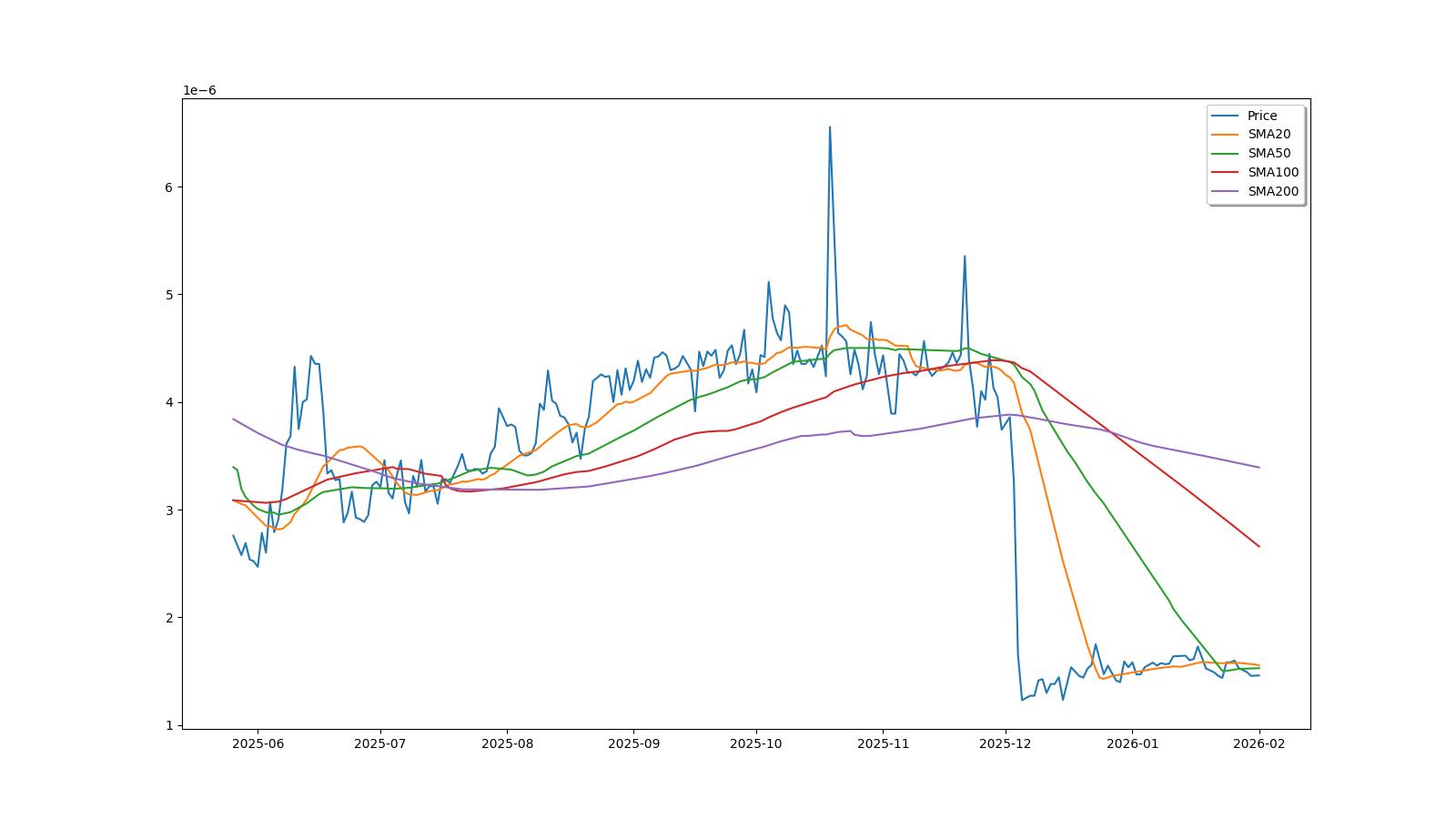Petals Simple Moving Averages