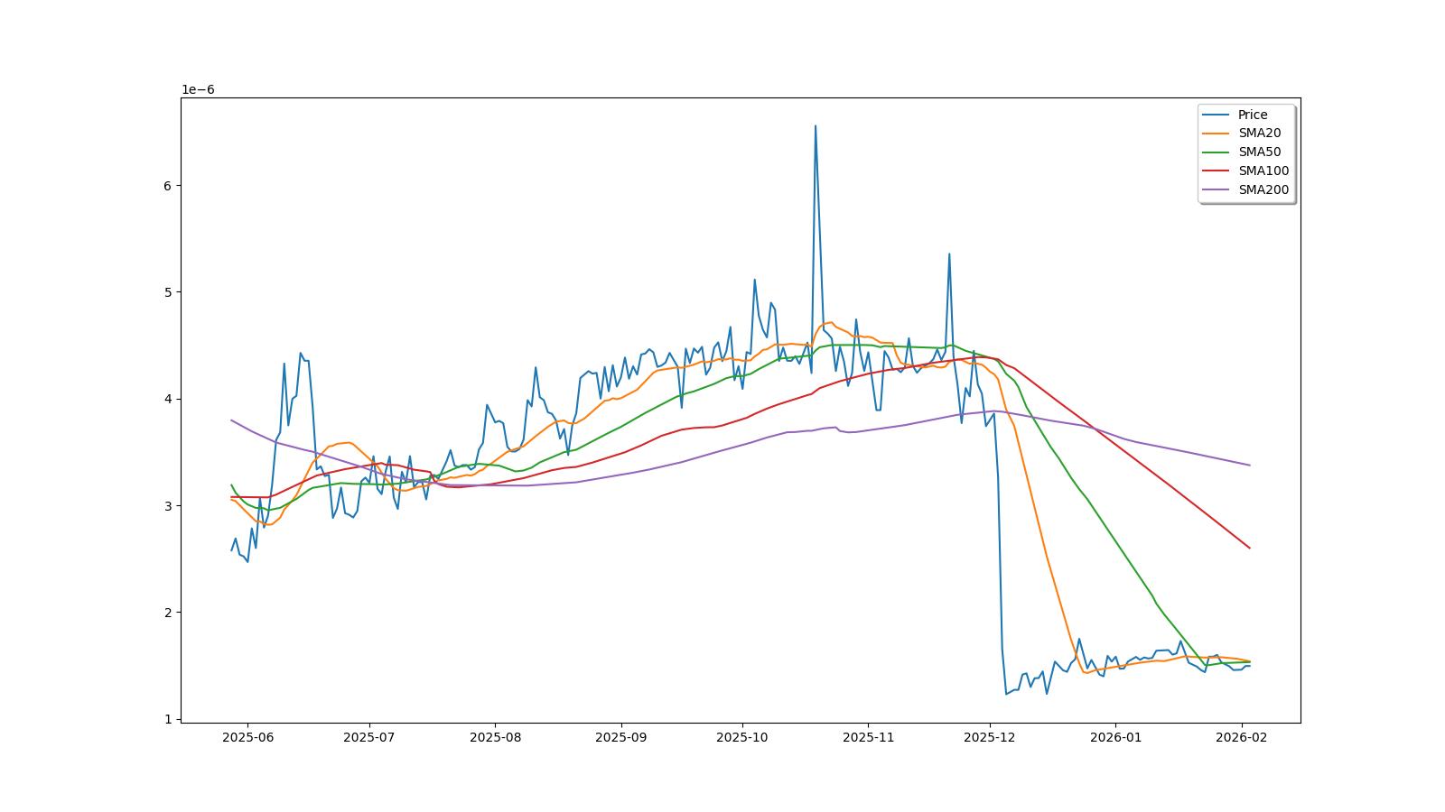 Petals Simple Moving Averages