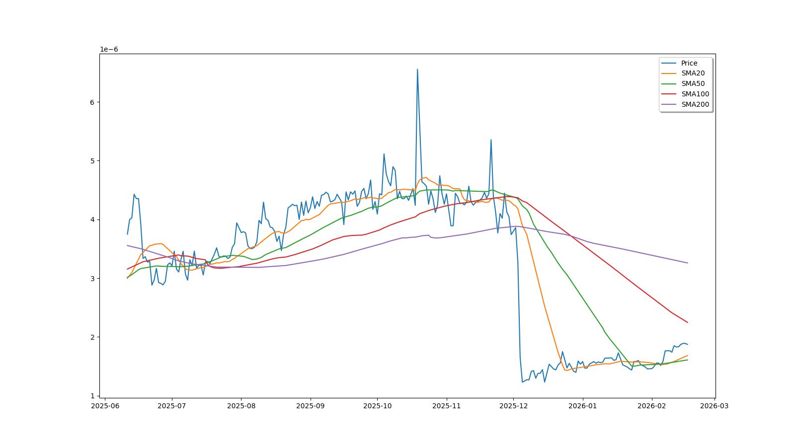 Petals Simple Moving Averages