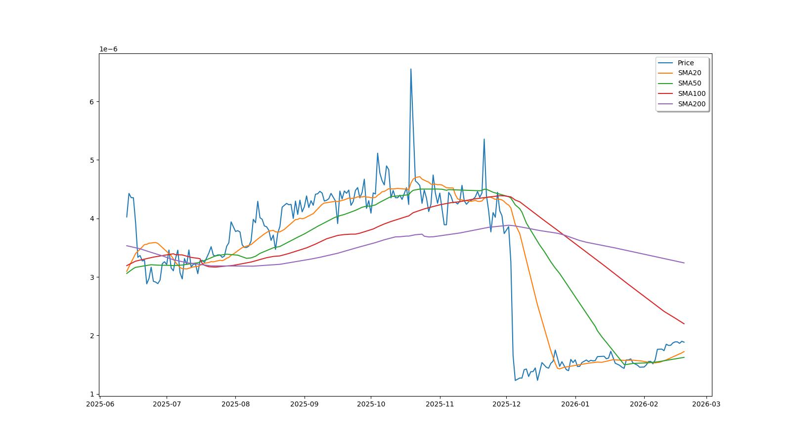 Petals Simple Moving Averages