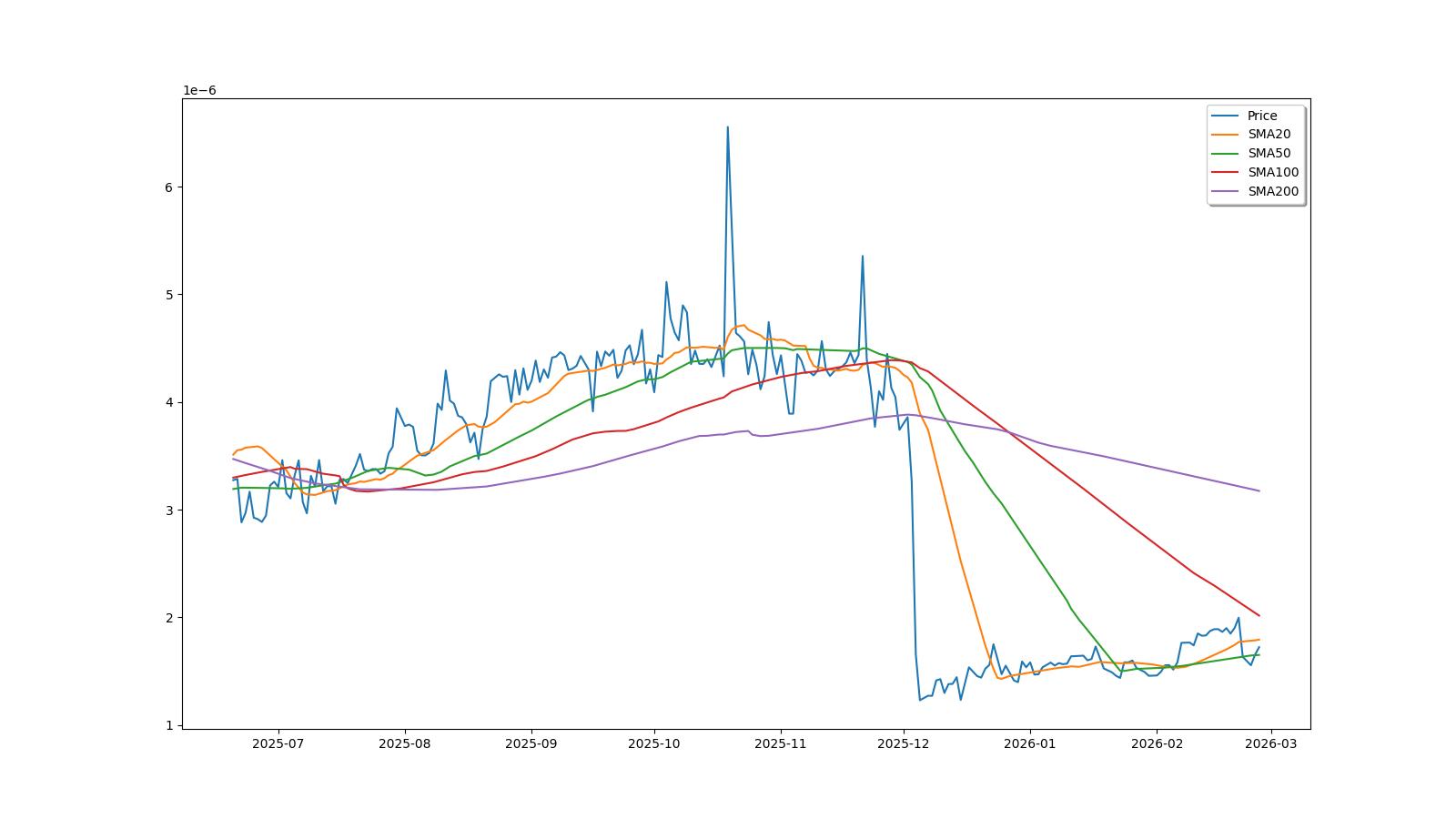 Petals Simple Moving Averages