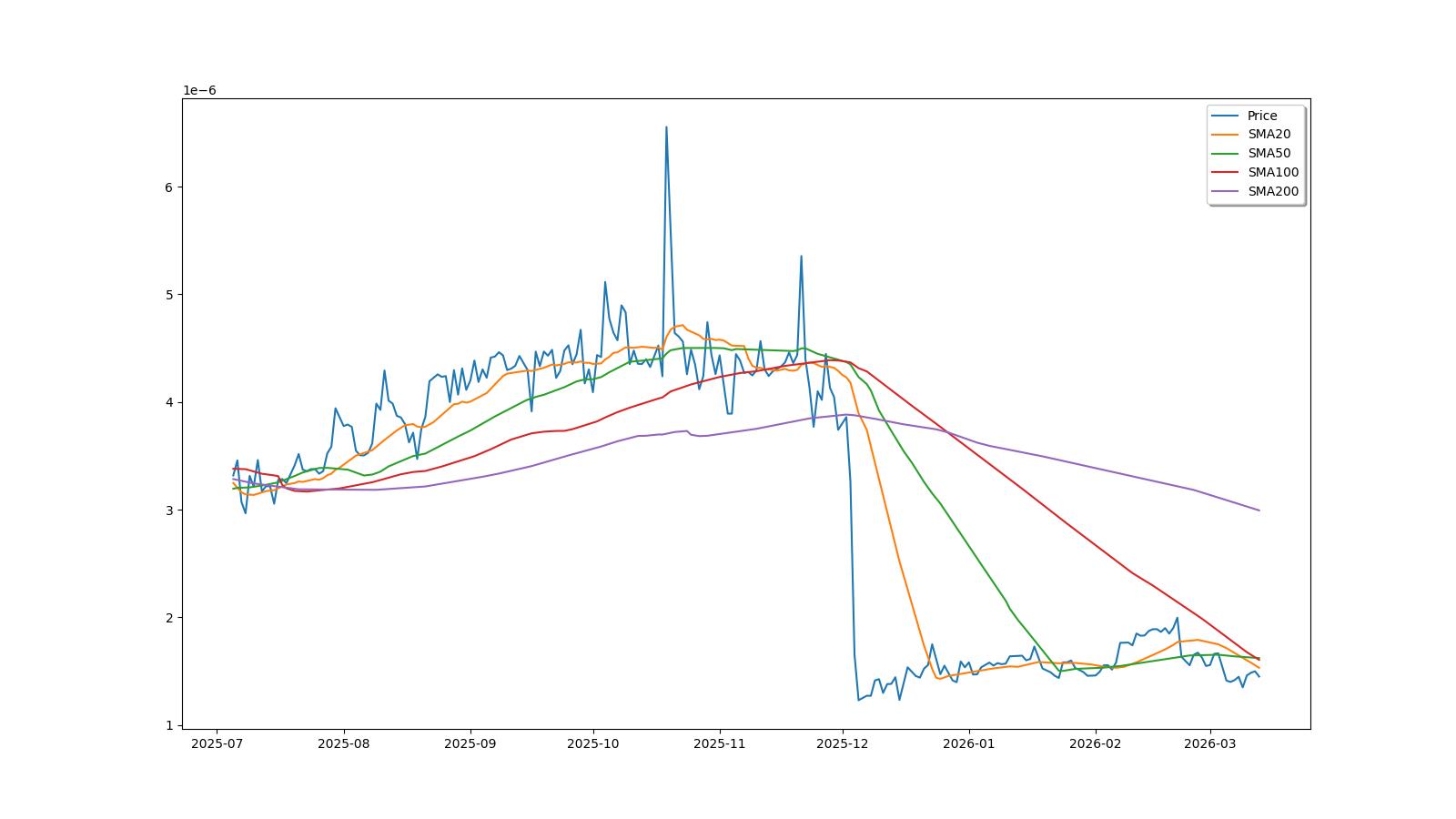 Petals Simple Moving Averages