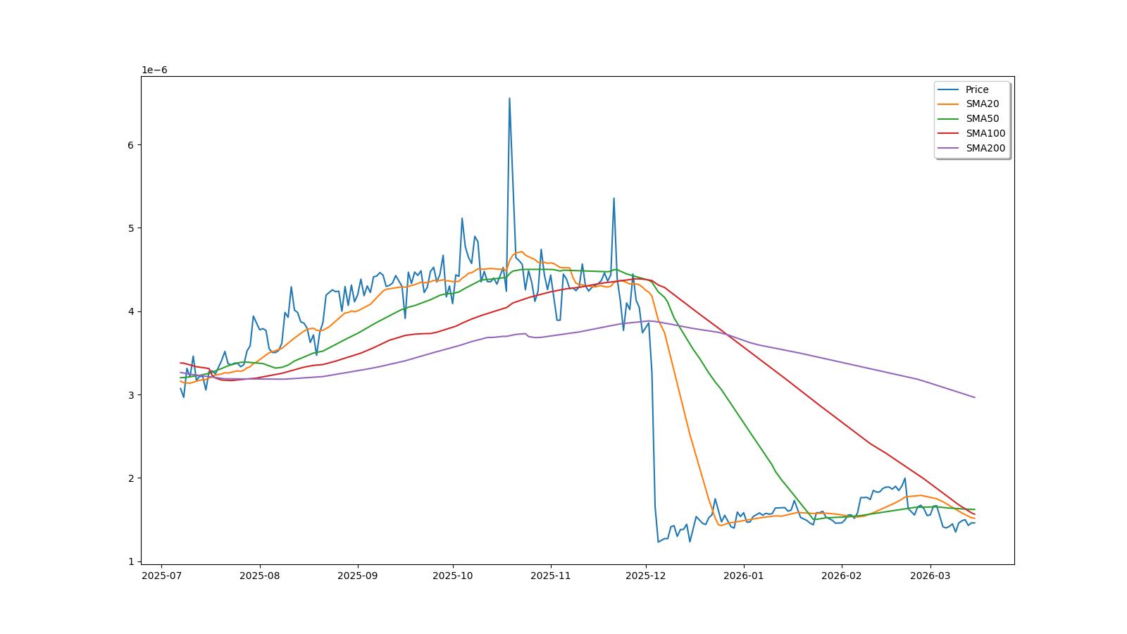 Petals Simple Moving Averages