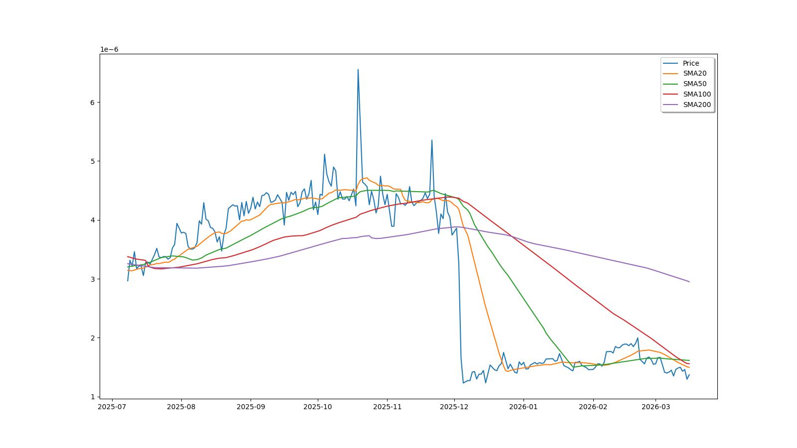 Petals Simple Moving Averages