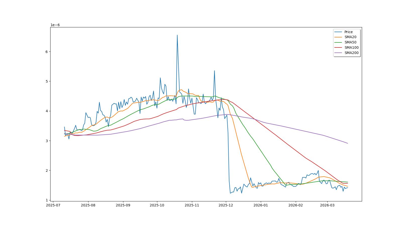 Petals Simple Moving Averages