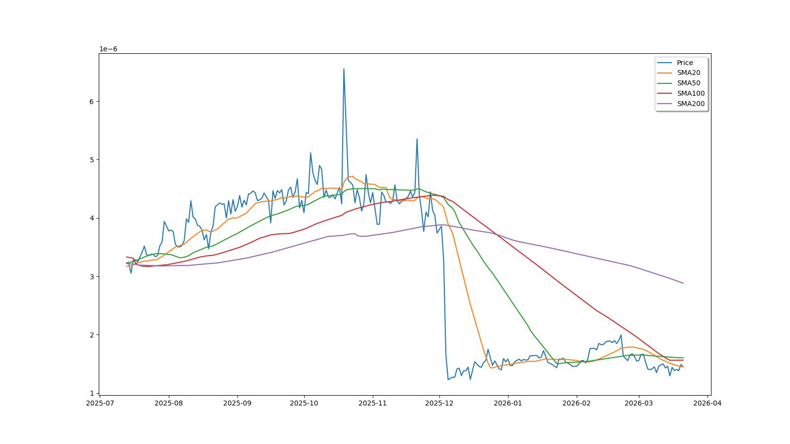 Petals Simple Moving Averages