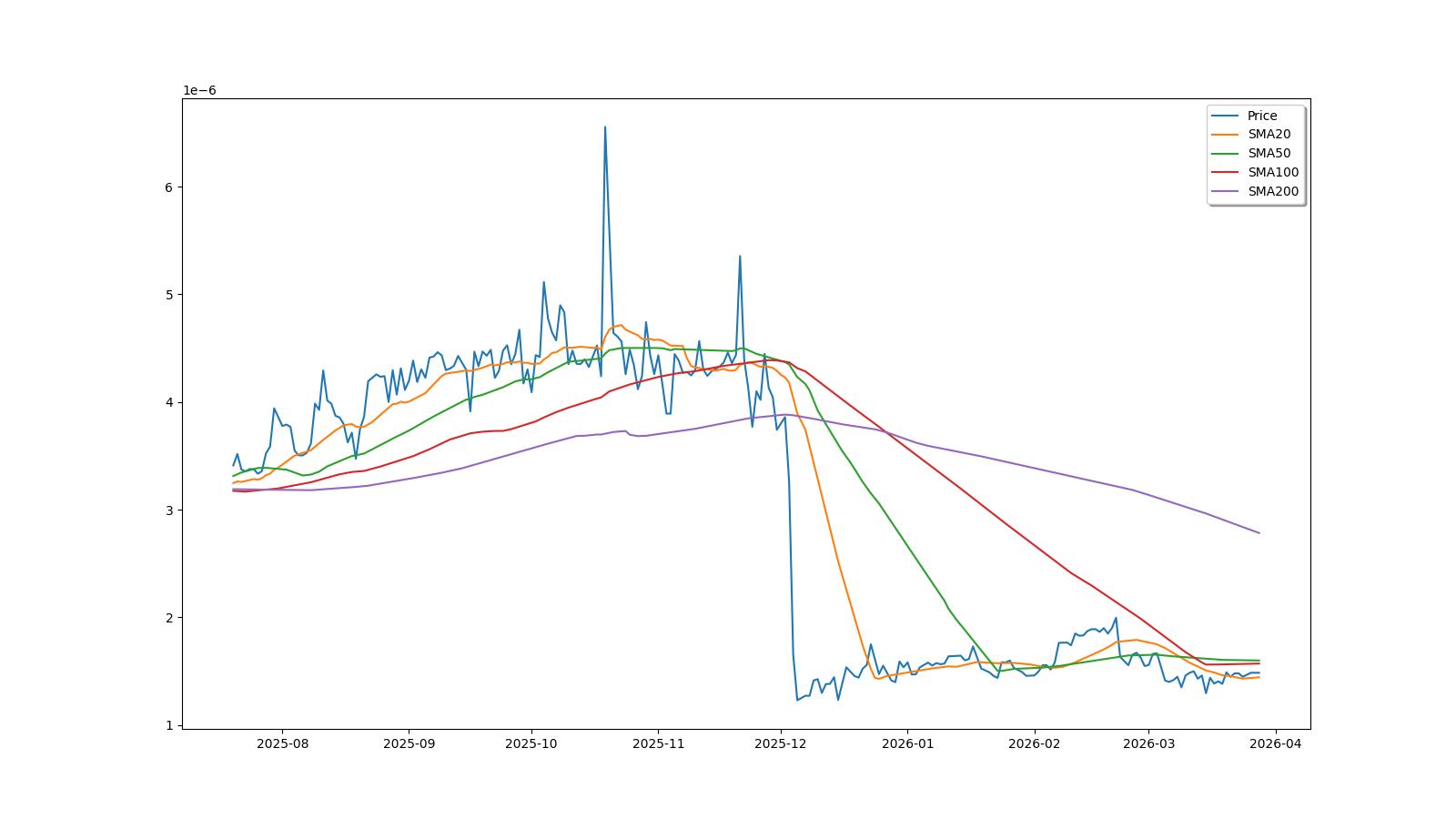 Petals Simple Moving Averages