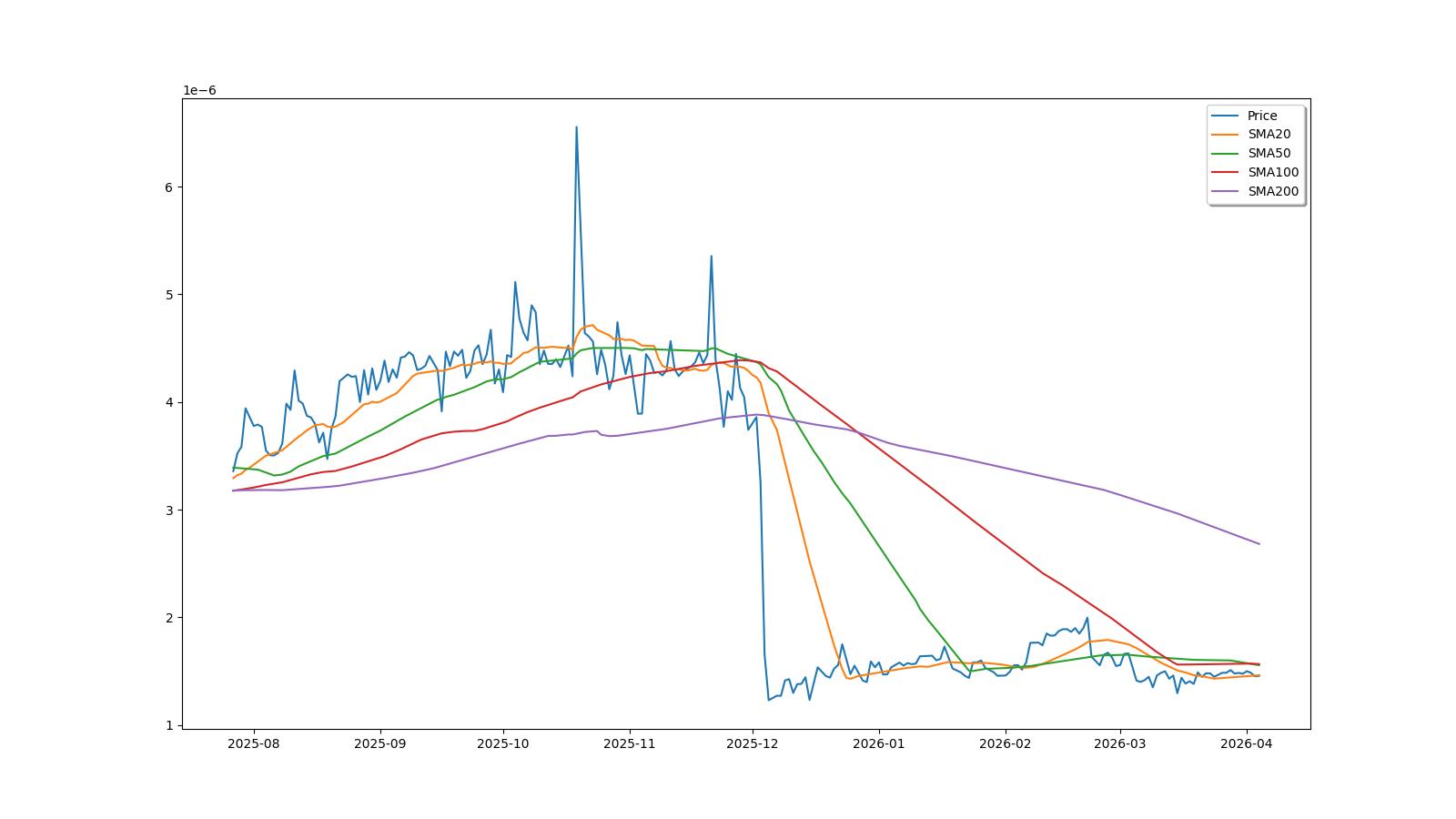 Petals Simple Moving Averages