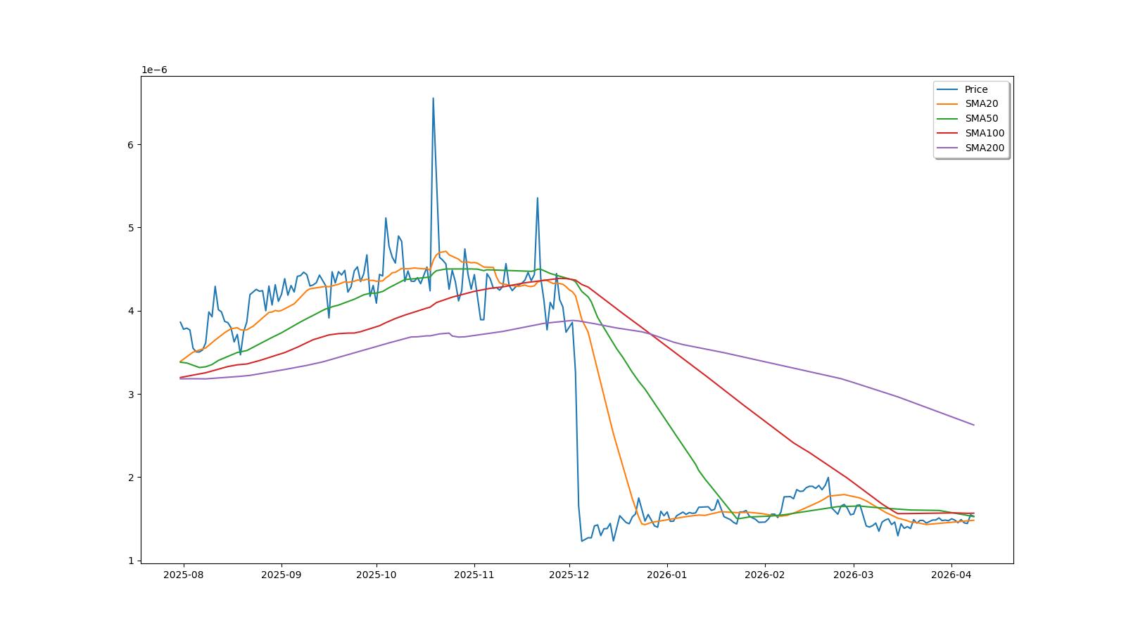 Petals Simple Moving Averages