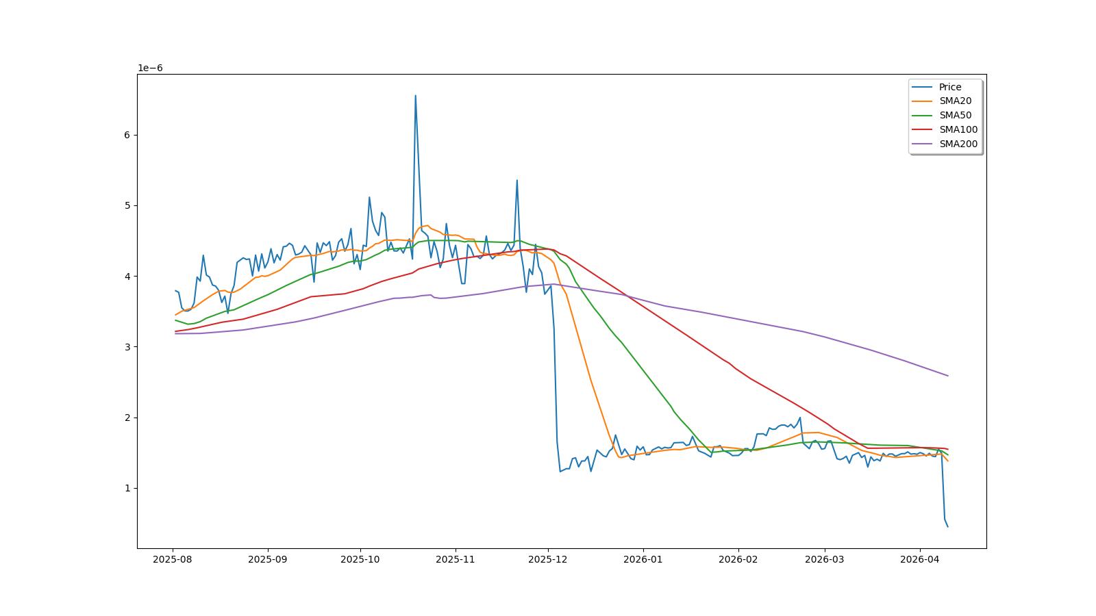 Petals Simple Moving Averages