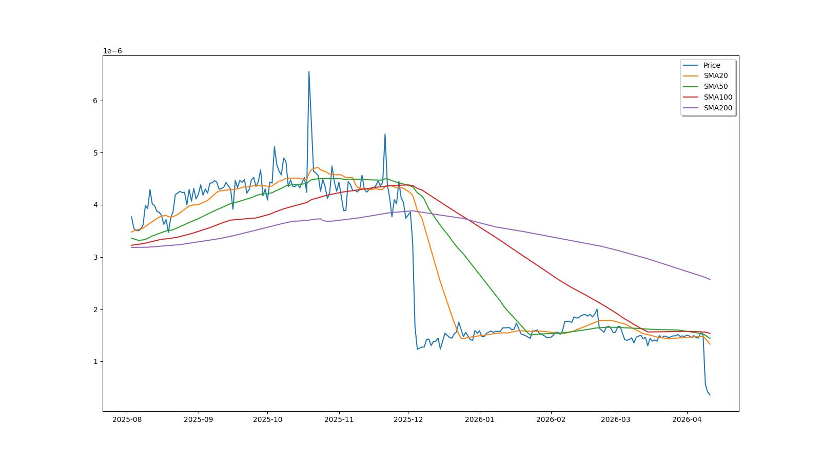 Petals Simple Moving Averages