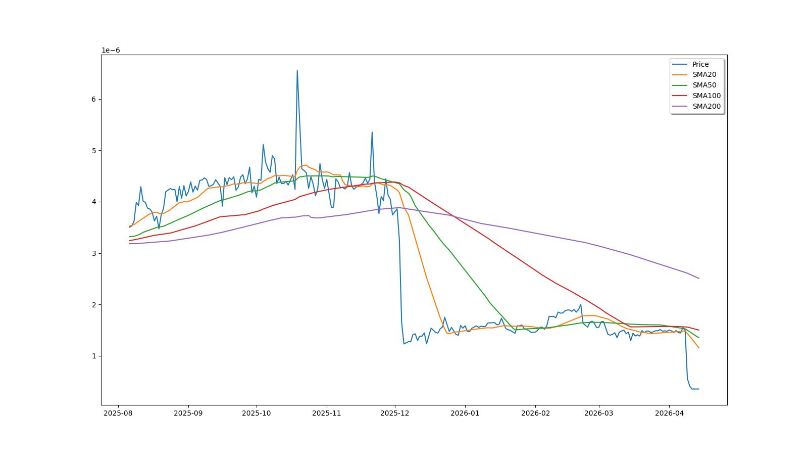 Petals Simple Moving Averages