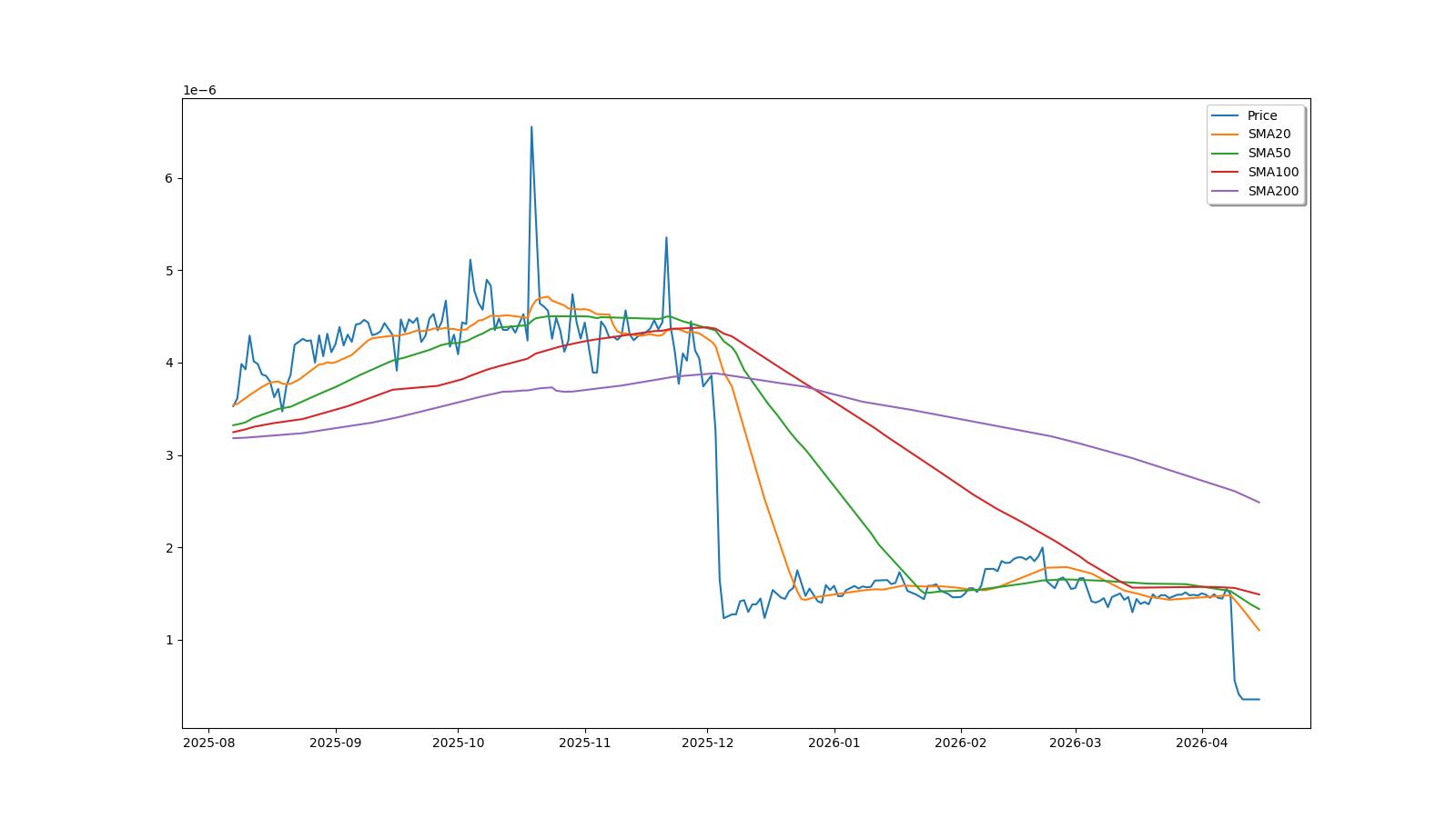 Petals Simple Moving Averages